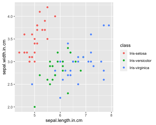 アヤメの分類でggplot2を勉強する #R - Qiita
