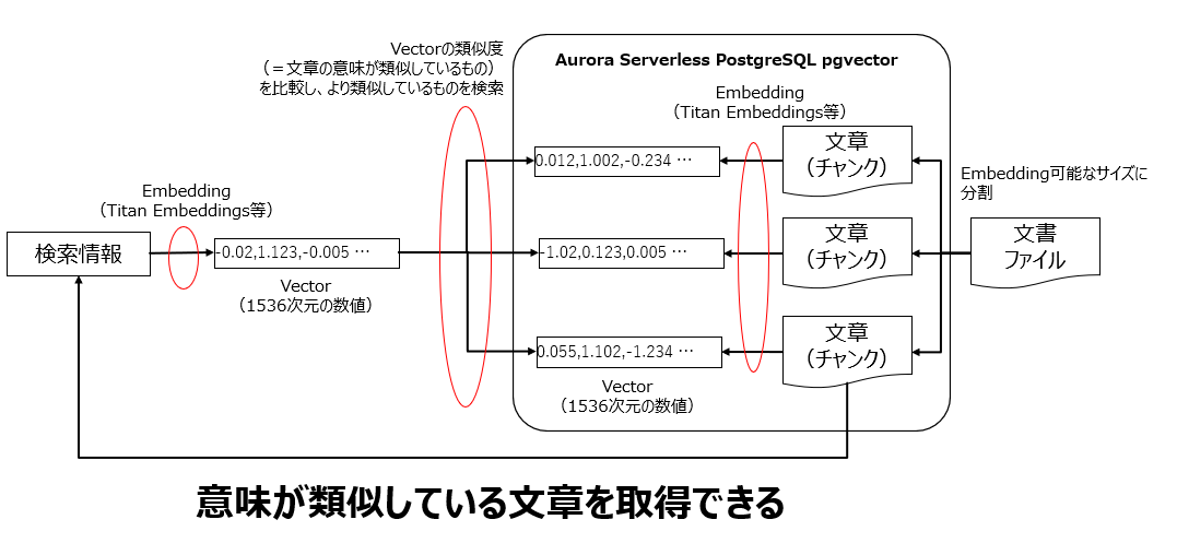 BedrockとAurora Serverless PostgreSQL pgvectorでRAGする - Amazon Titan Embeddingsでベクトル入門③ #Python ...