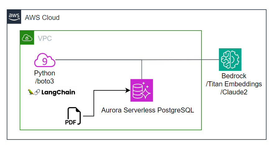 BedrockとAurora Serverless PostgreSQL pgvectorでRAGする - Amazon Titan ...