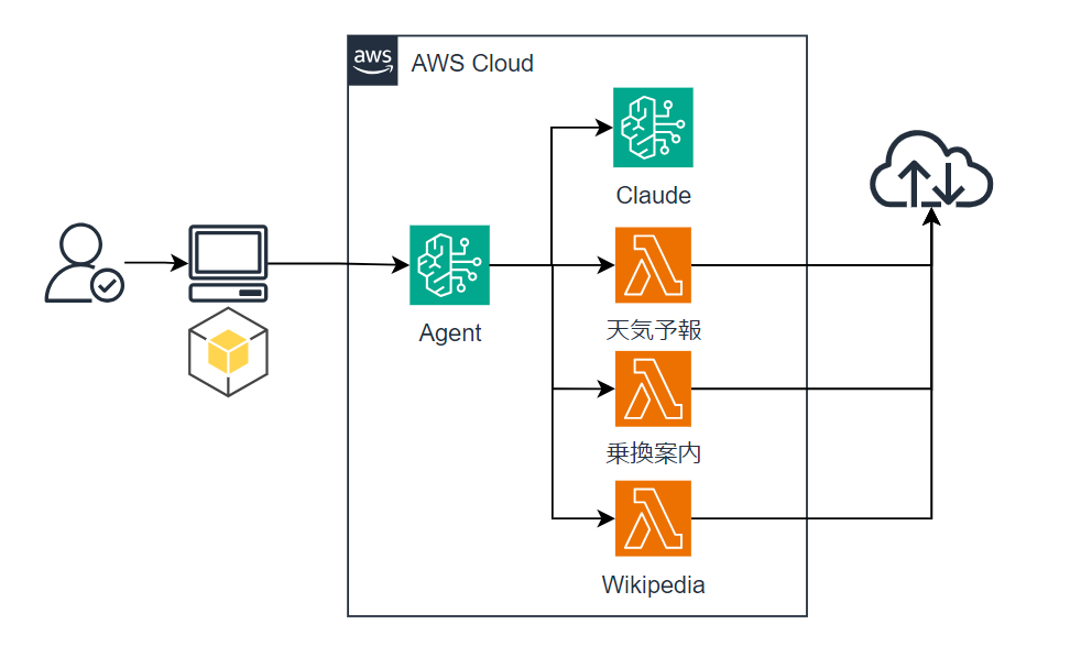 Agents for Amazon Bedrock から複数のLambda関数を呼び分ける #Python - Qiita