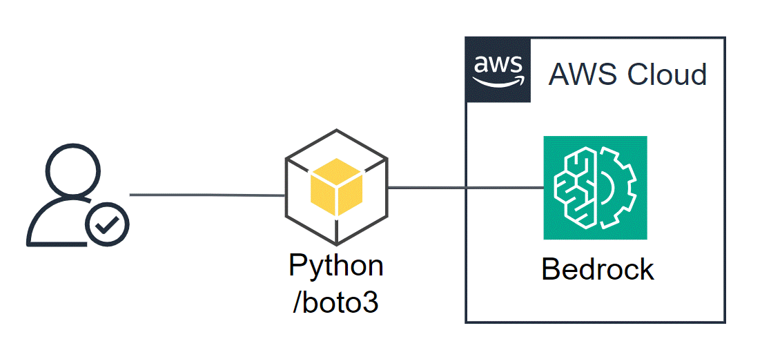 Amazon Bedrock APIで始めるLLM超入門① #Python - Qiita