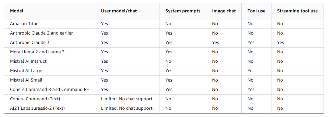Bedrock の Converse API を少しだけ掘り下げる #Python - Qiita