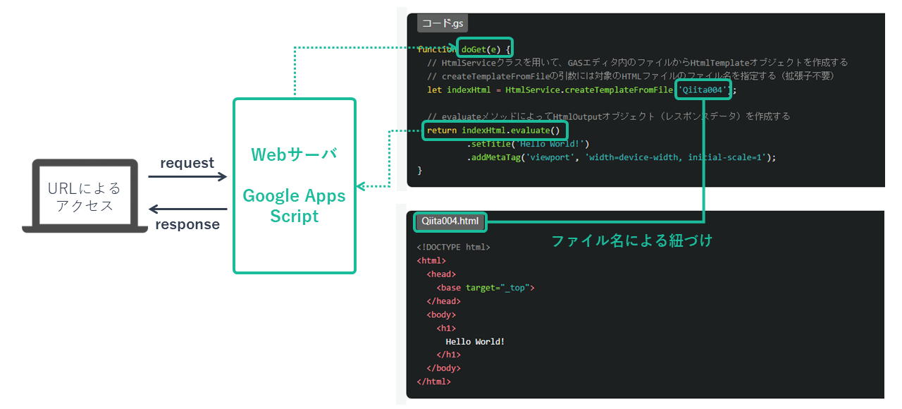 【0からGASを学ぶ】GASでWebアプリケーションを作ってみよう #JavaScript - Qiita