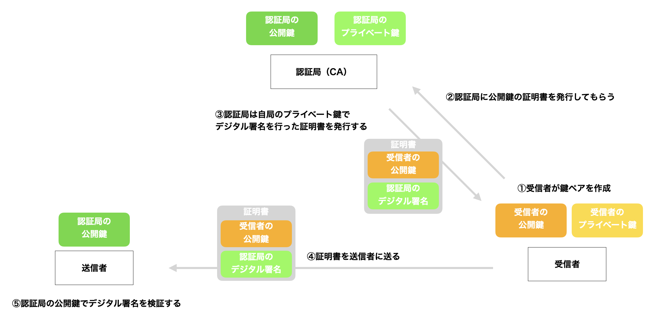 暗号技術初心者のためのHTTPSとSSL/TLS #HTTPS - Qiita