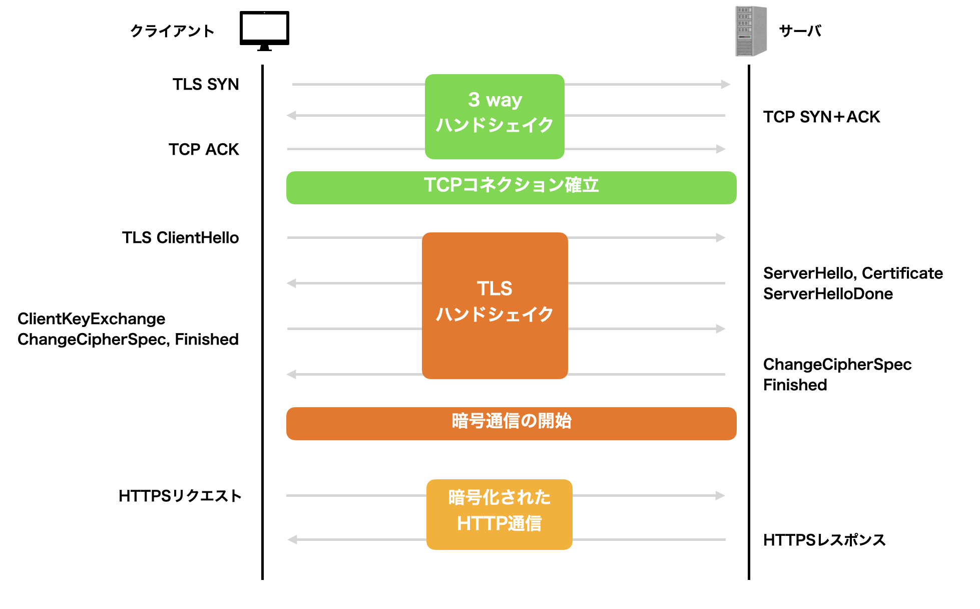 暗号技術初心者のためのHTTPSとSSL/TLS #HTTPS - Qiita