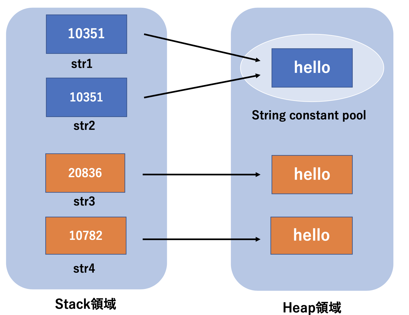 【Java】Stringがどのようにメモリに保存されるのか調べてみた #文字列 - Qiita