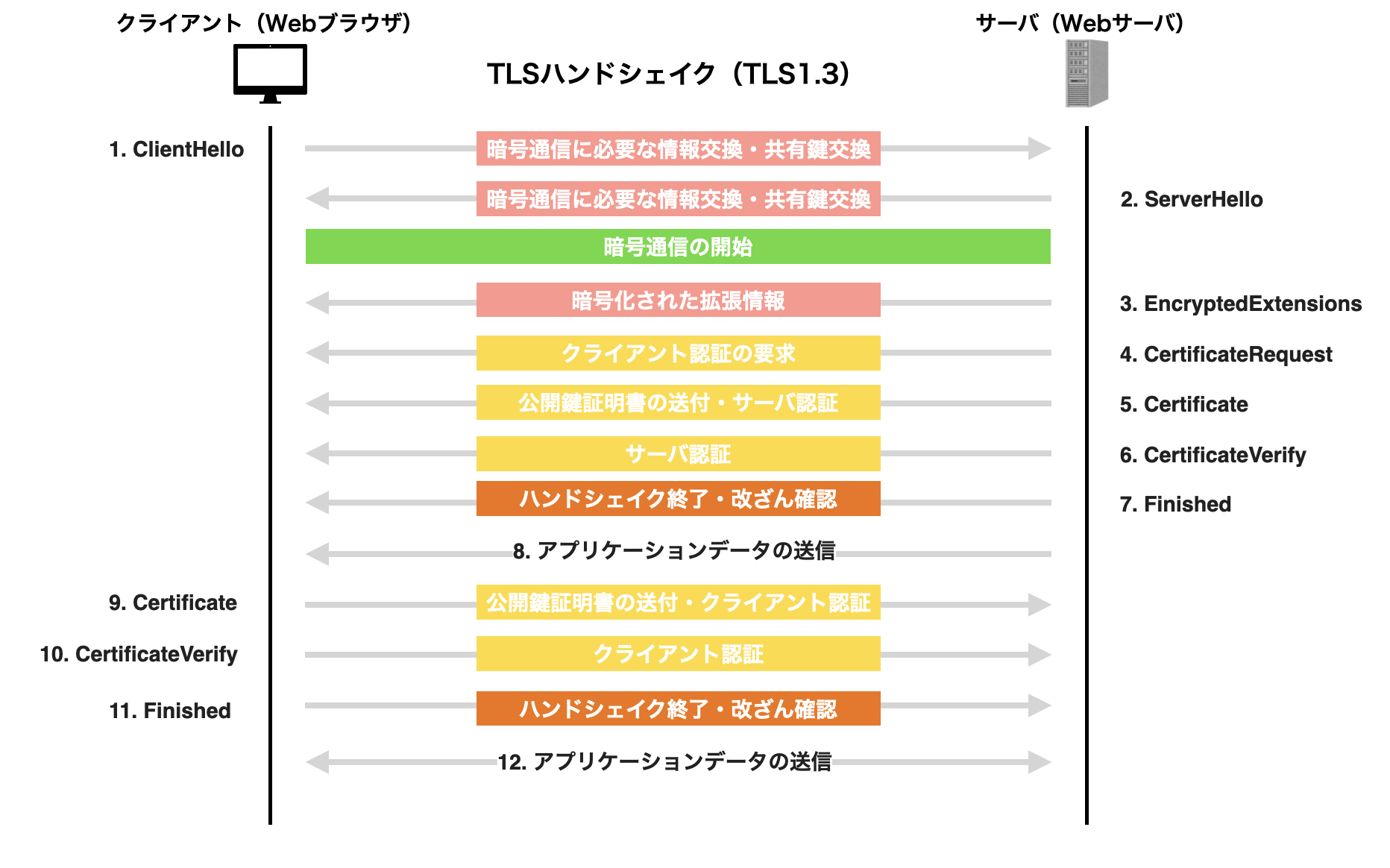 暗号技術初心者のためのHTTPSとSSL/TLS #HTTPS - Qiita