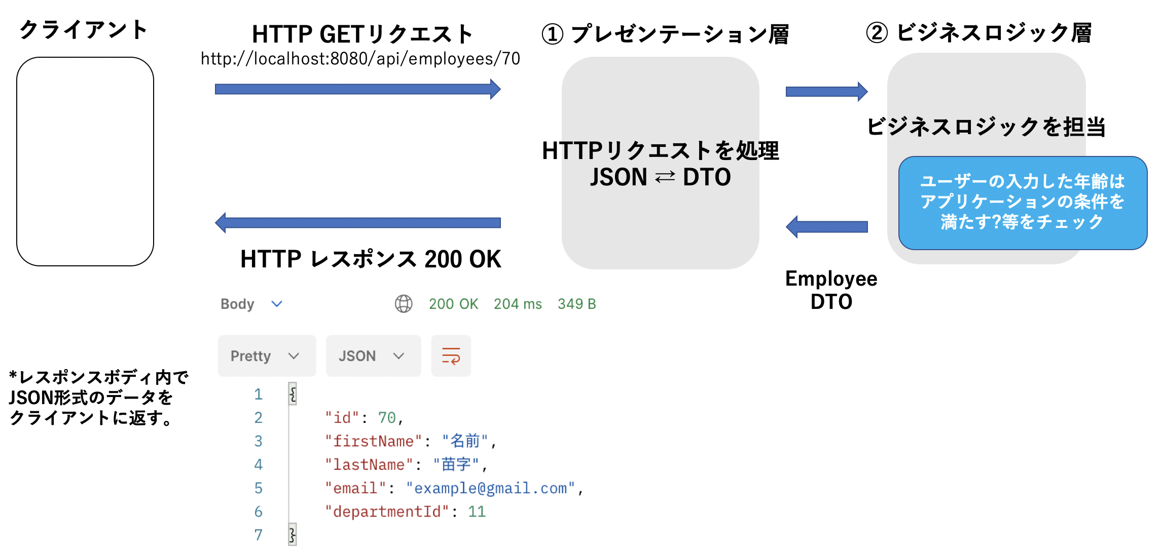 【初心者向け】3層アーキテクチャ in Spring Boot #SpringBoot - Qiita