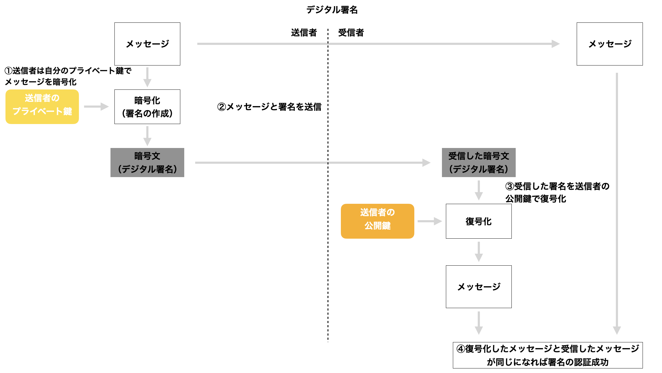 暗号技術初心者のためのHTTPSとSSL/TLS #HTTPS - Qiita