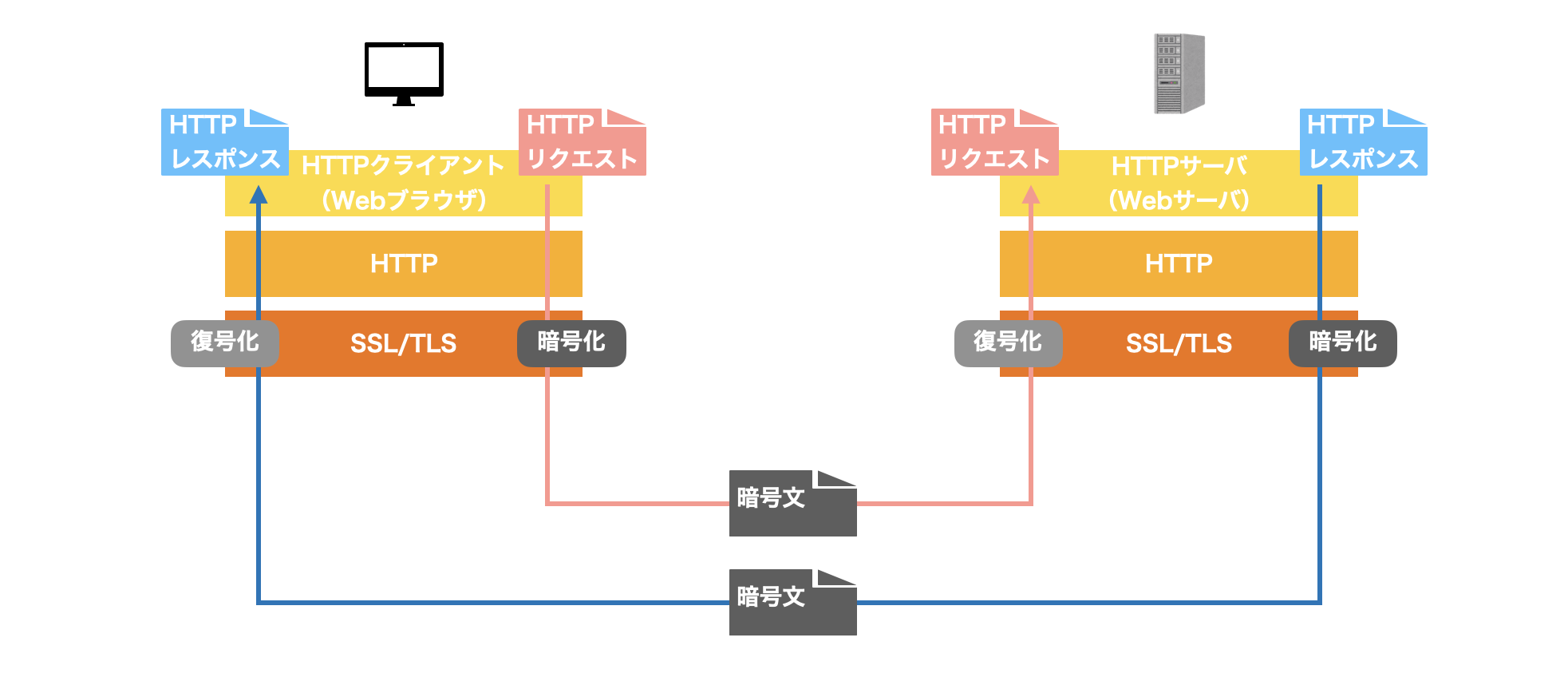 暗号技術初心者のためのHTTPSとSSL/TLS #HTTPS - Qiita