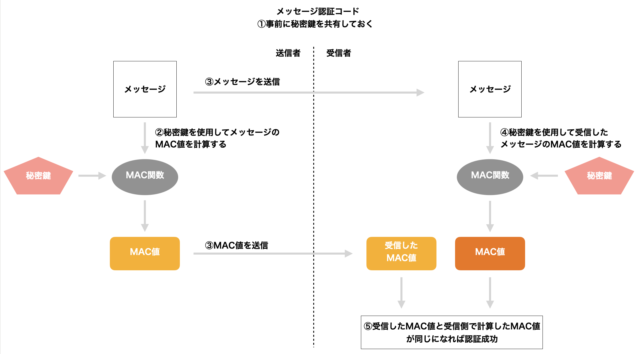 暗号技術初心者のためのHTTPSとSSL/TLS #HTTPS - Qiita
