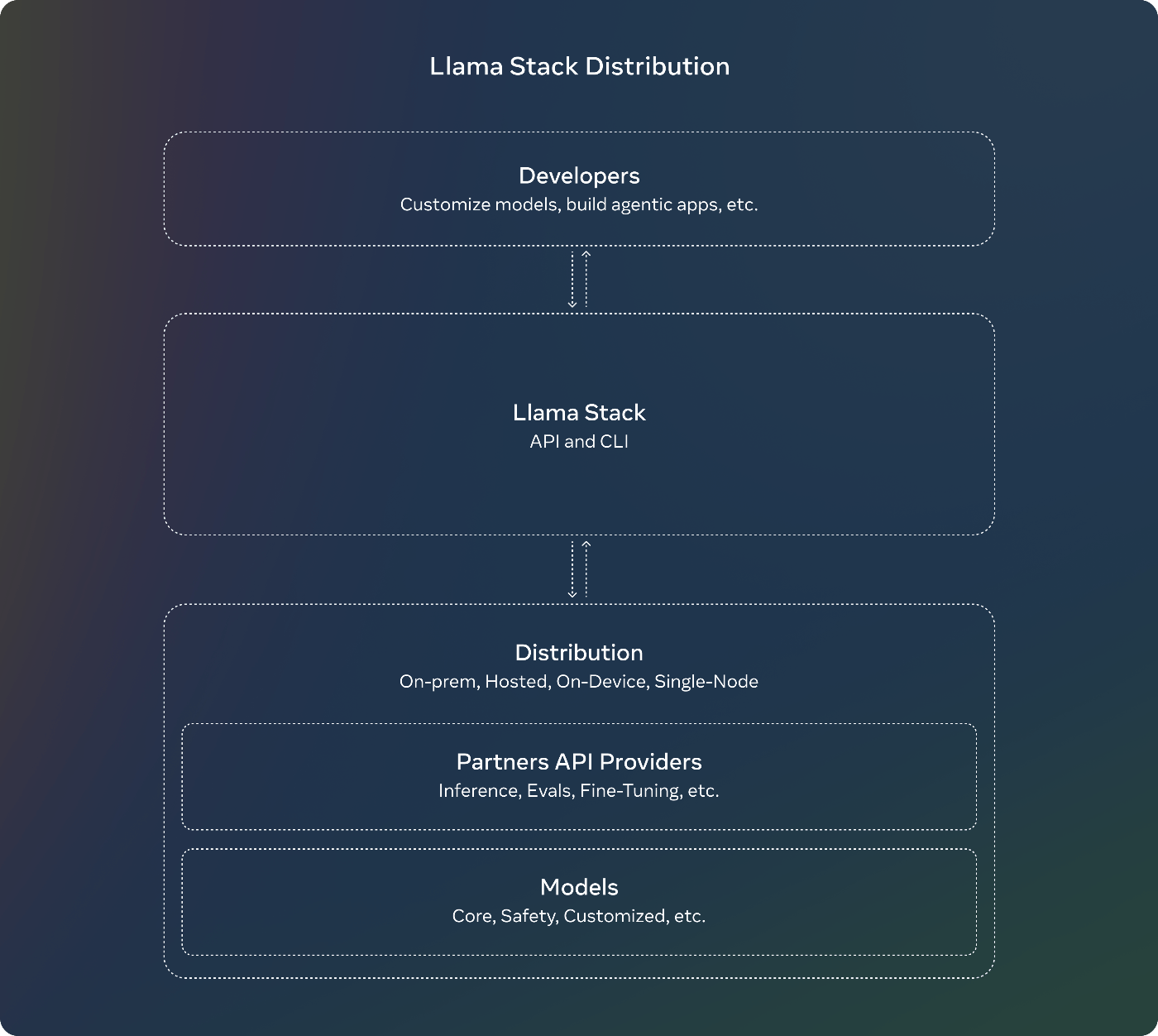 Llama3.2 アップデート内容 #LLM - Qiita