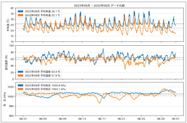 Pandas Read Sql とmatplotlibでデータベースの気象観測データを可視化する Python3 Qiita