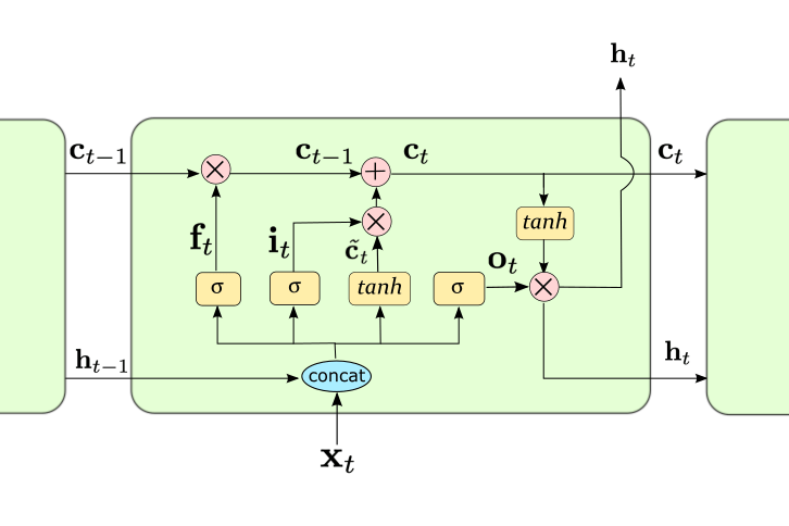 RNN・LSTMのすゝめ #Python - Qiita
