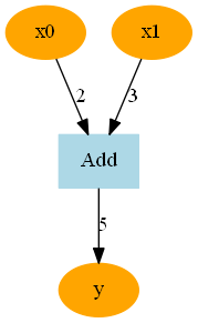Anaconda環境でGraphvizを使う #Python3 - Qiita