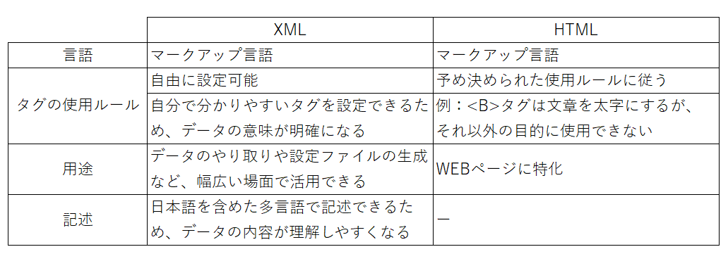 XMLファイル #マークアップ言語 - Qiita