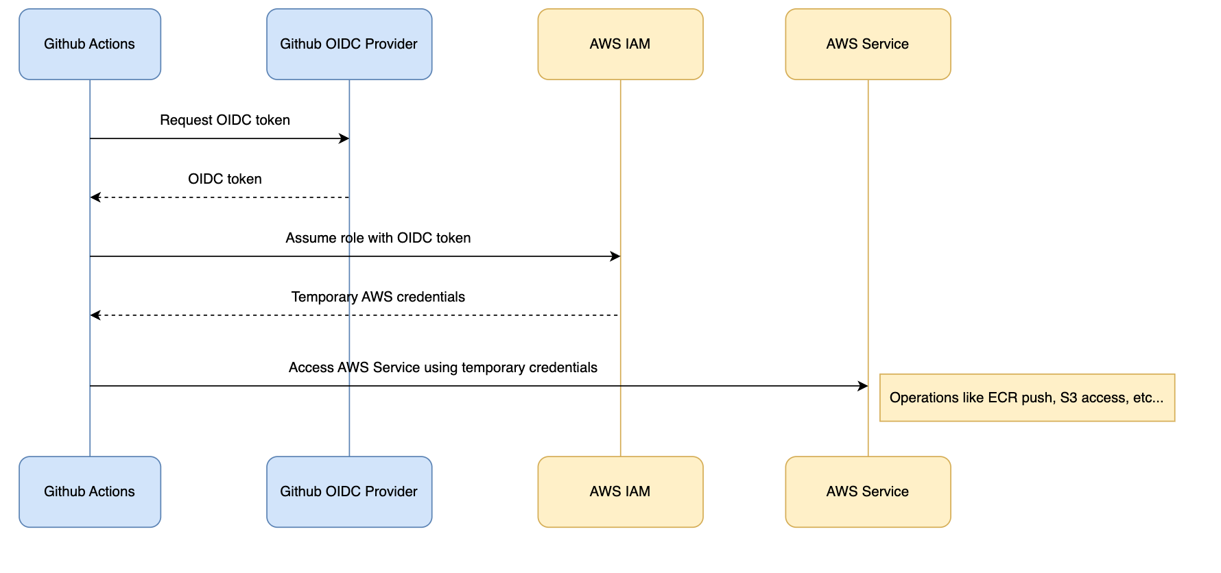 GitHub ActionsとAWSの連携におけるOIDC認証の活用 #openidconnect - Qiita