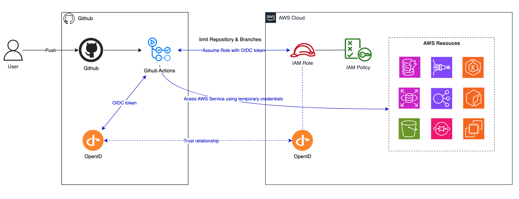 GitHub ActionsとAWSの連携におけるOIDC認証の活用 #openidconnect - Qiita