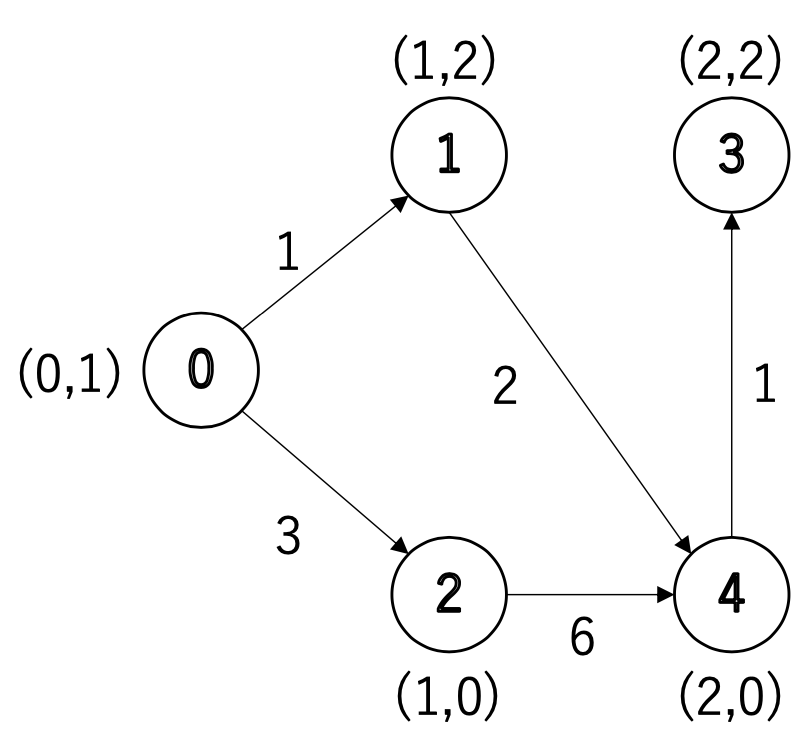 PyTorch Geometricのデータセットの自作するための簡単なまとめ #Python - Qiita