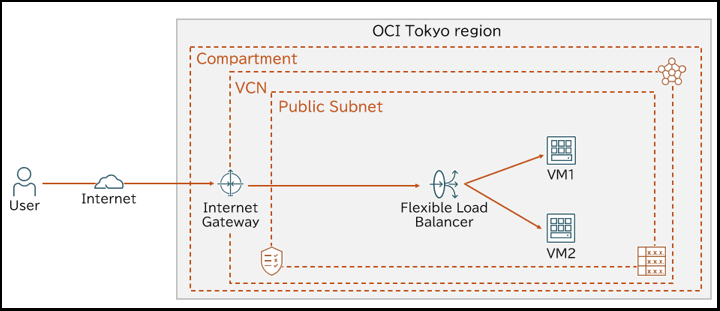 OCI WAFポリシーでセキュリティ強化してみる #oci - Qiita
