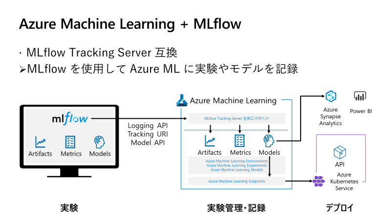MLOps のための Azure Machine Learning CLI v2 / SDK v2 #MachineLearning - Qiita