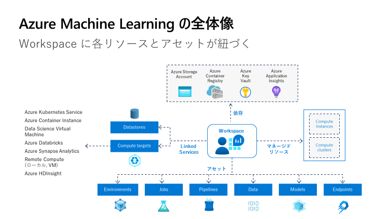 MLOps のための Azure Machine Learning CLI v2 / SDK v2 #MachineLearning - Qiita