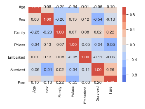 【Python, Heat map】相関係数を可視化する #グラフ - Qiita