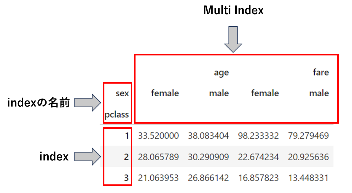 pandasのマルチインデックスのチートシート #Python - Qiita