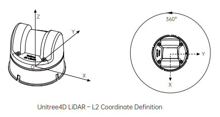 Unitree LiDAR L2 の点群データをRviz2で確認 #WSL2 - Qiita