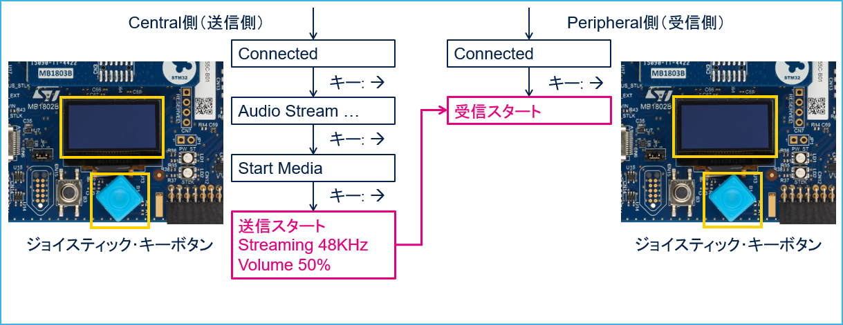 Bluetooth® LEで音声通信にトライ！ LE Audioを試してみた① ユニキャスト #STM32 - Qiita