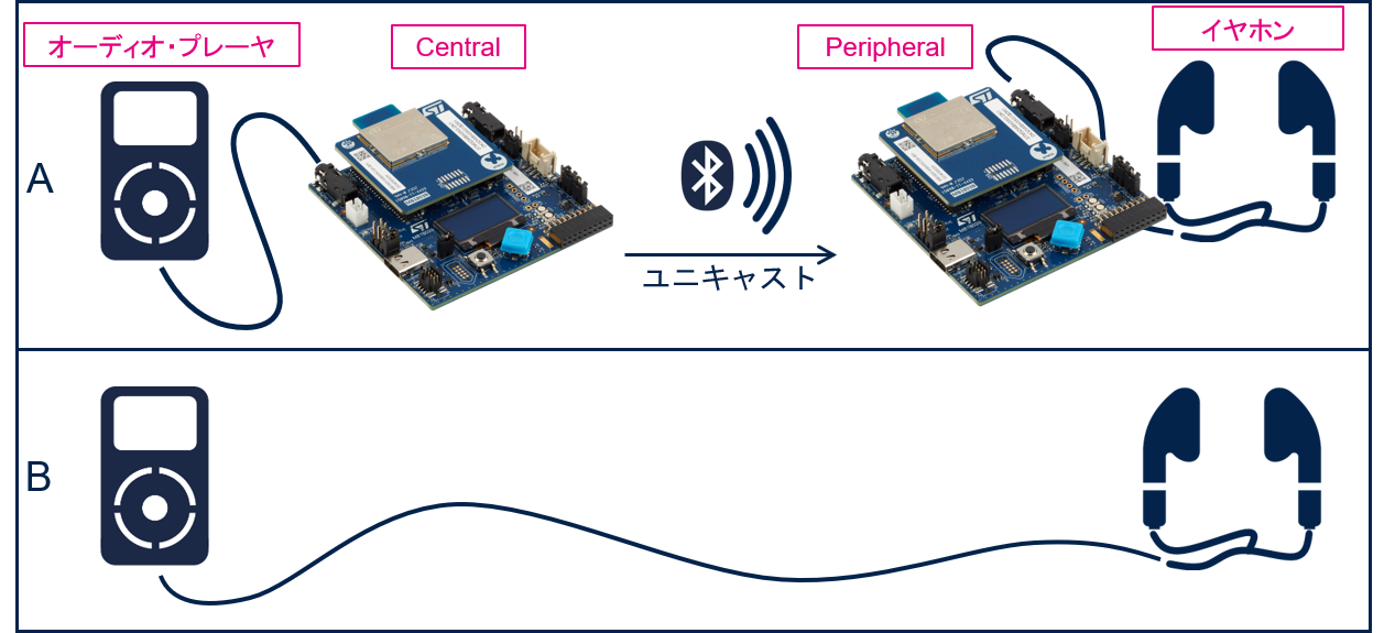 Bluetooth® LEで音声通信にトライ！ LE Audioを試してみた① ユニキャスト #STM32 - Qiita