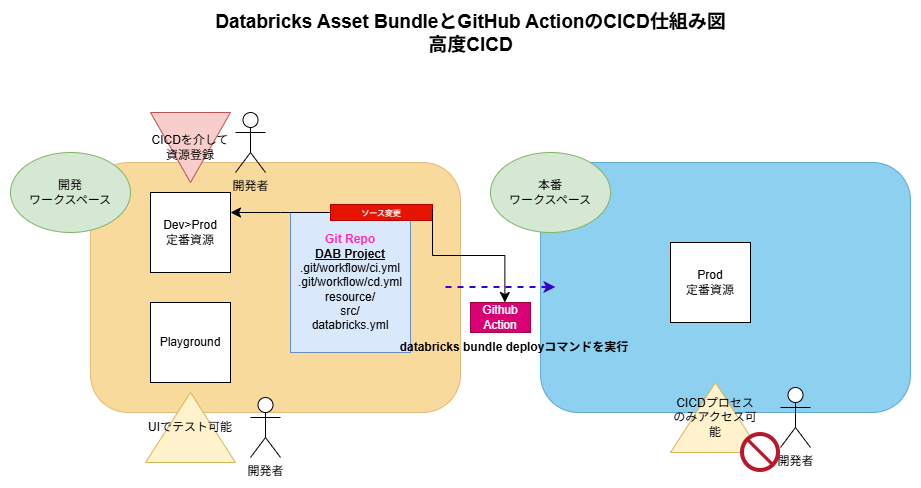 CLI整理 #Databricks - Qiita