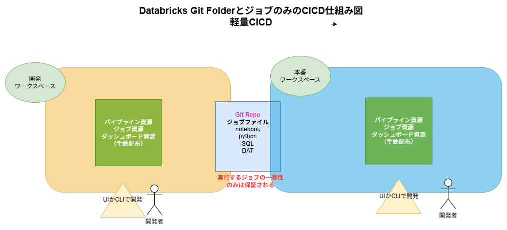 CLI整理 #Databricks - Qiita
