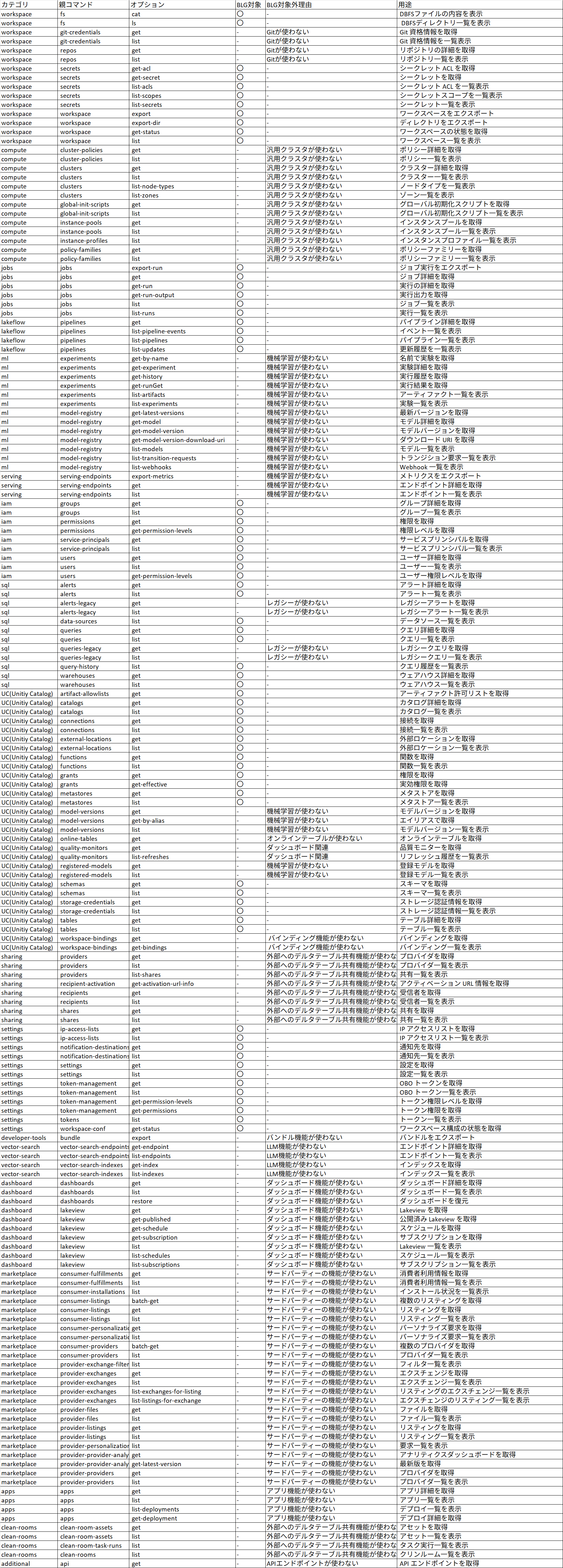 CLI整理 #Databricks - Qiita