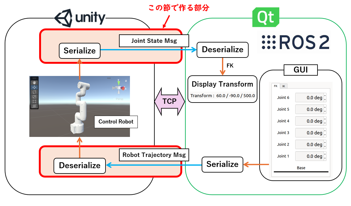QtCreator と Unity で ROS 2 の GUI アプリケーションを作ろう #ROS2 - Qiita