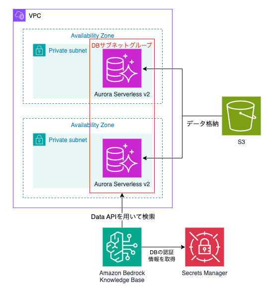 BedrockナレッジベースでAurora Serverlessを使用する際の設定注意点 #AWS - Qiita