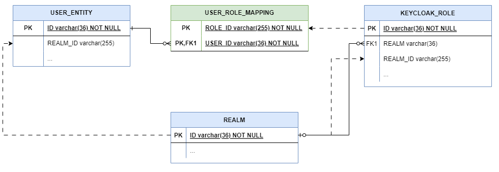 KeycloakのDBから直接ユーザー情報を取得しようとしてみた #MySQL - Qiita