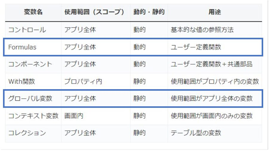 【Power Apps】App.OnStartとApp.Formulasの使い分け #PowerApps - Qiita