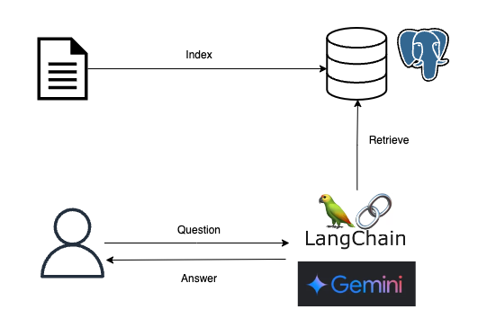 いまさら基本的なRAGを構築する #Python - Qiita