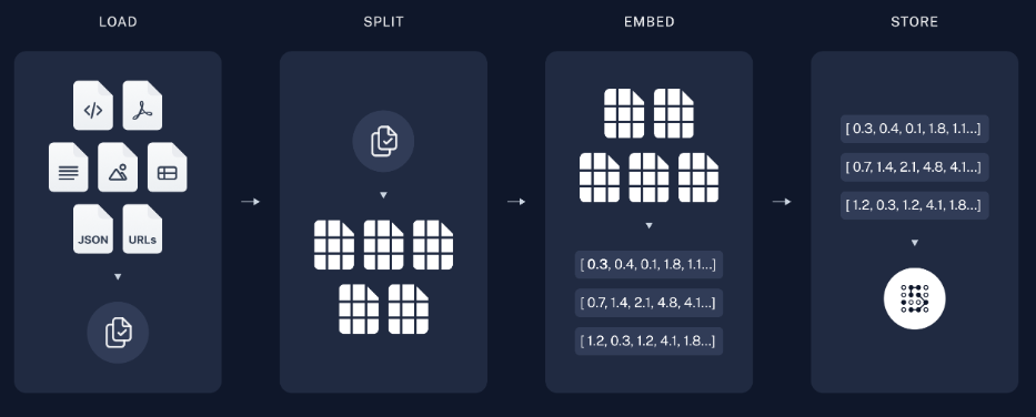 いまさら基本的なRAGを構築する #Python - Qiita