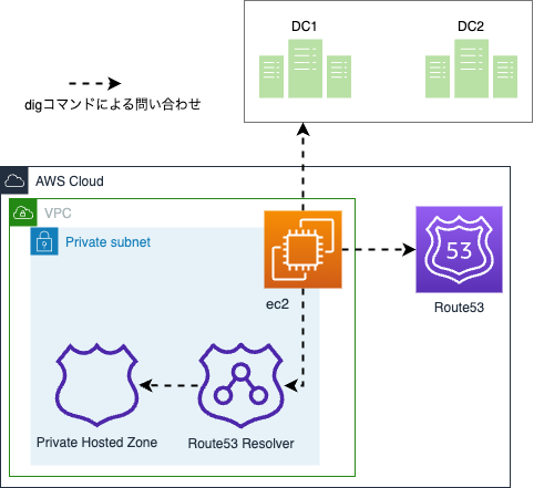 オンプレミスDNSからAmazon Route53へ移行した件について #dns - Qiita