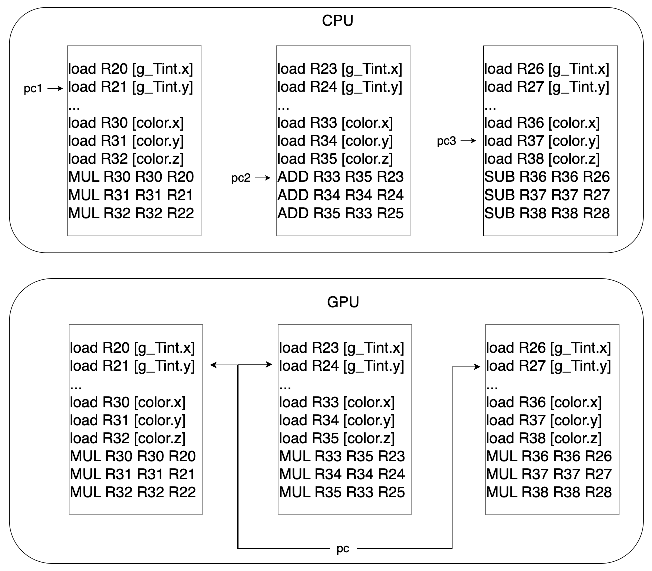 GPUアーキテクチャとGPUプログラミングの話が面白かった #Shader - Qiita
