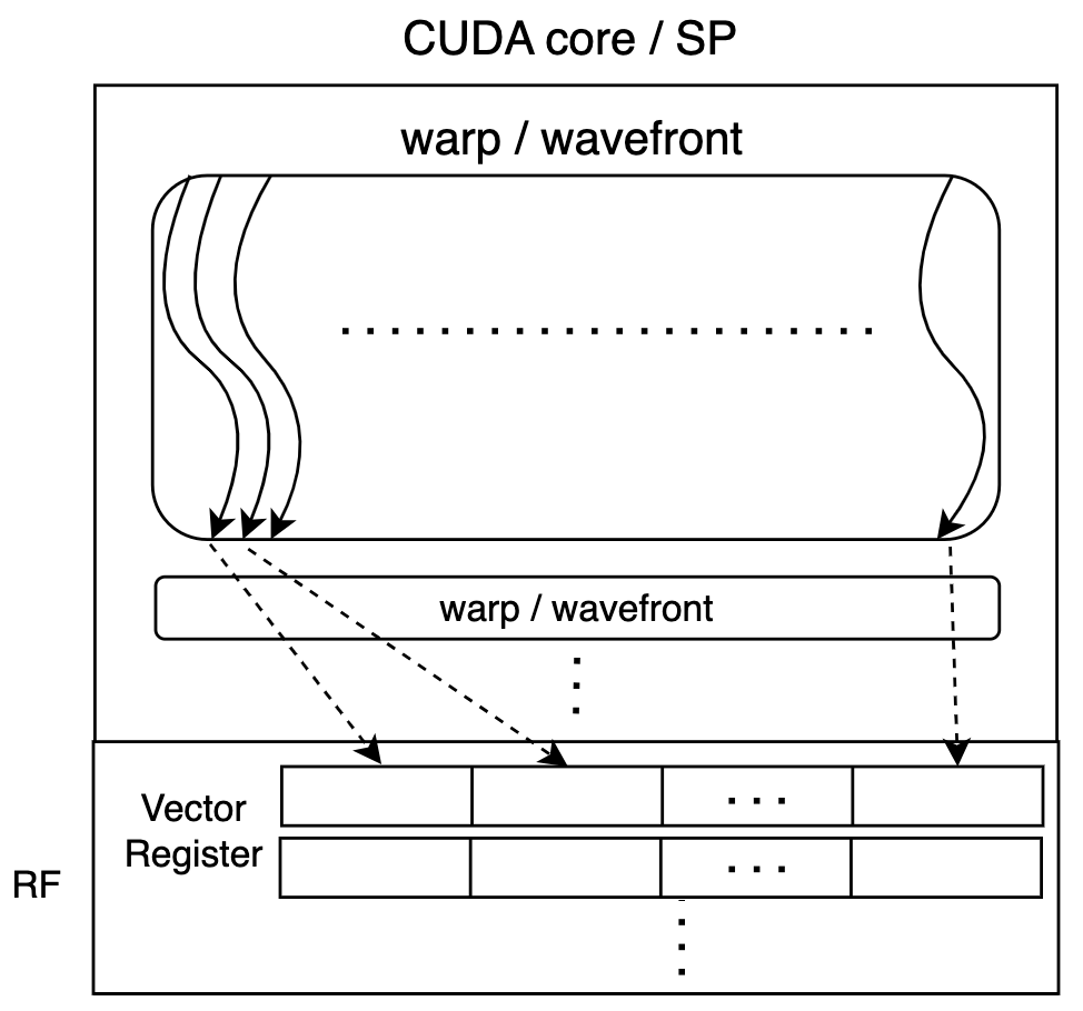 GPUアーキテクチャとGPUプログラミングの話が面白かった #Shader - Qiita