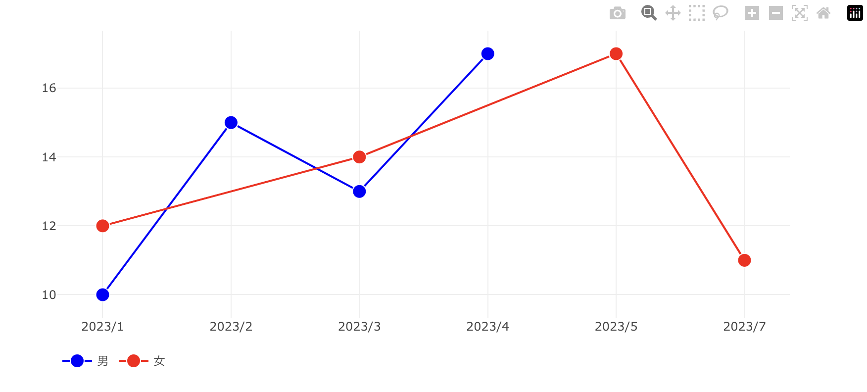 「plotly.js」で時系列折れ線グラフを作成してみる #JavaScript - Qiita