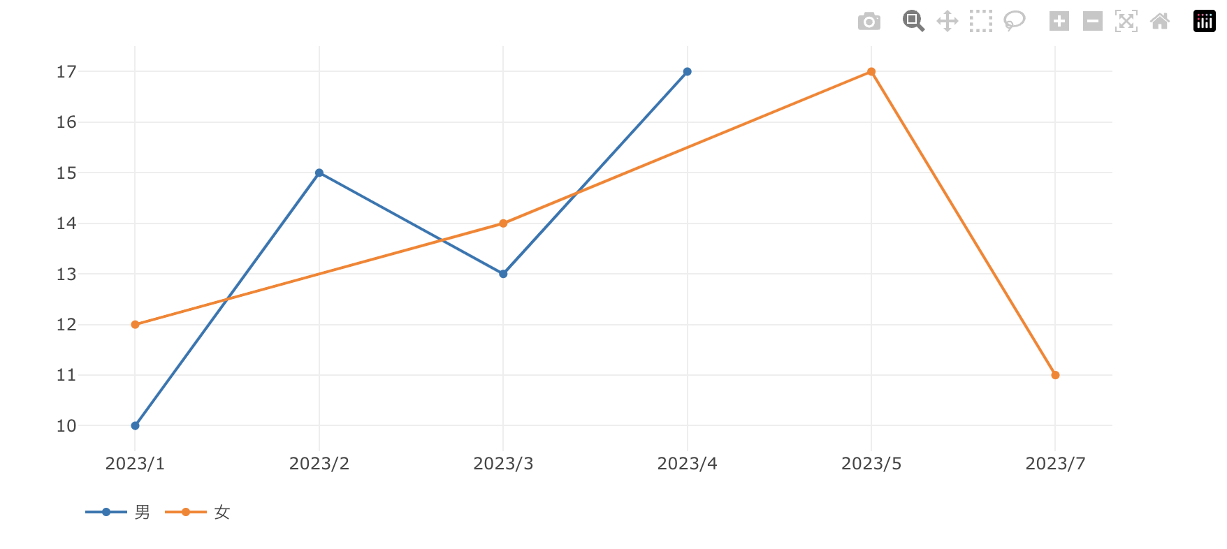 「plotly.js」で時系列折れ線グラフを作成してみる #JavaScript - Qiita