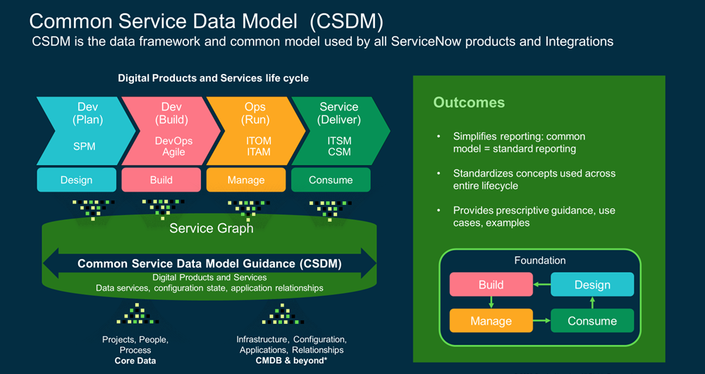 CMDBとCSDM、ServiceNowでのエンタープライズアーキテクチャを（何とか）わかりやすく #cmdb - Qiita