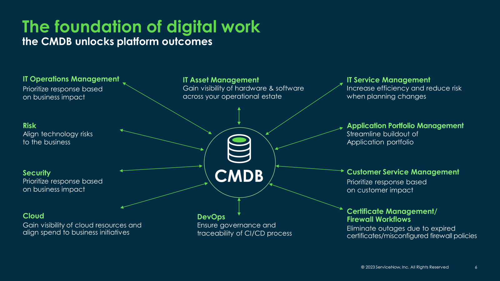 CMDBとCSDM、ServiceNowでのエンタープライズアーキテクチャを（何とか）わかりやすく #cmdb - Qiita