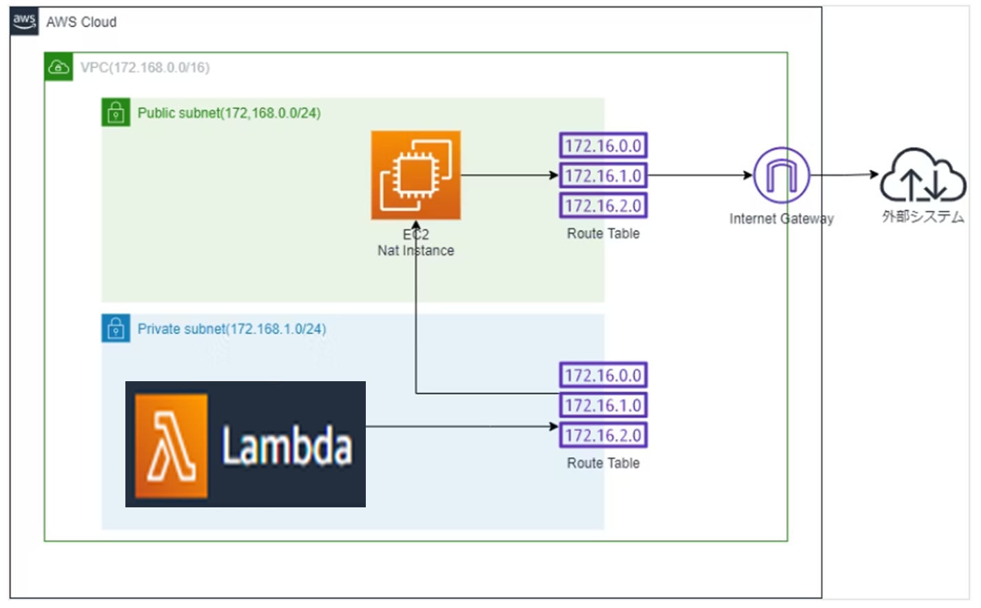 ハッカソン参加時の備忘録 ～ 第3回：【Python】AWS LambdaとAWS RDS（MySQL）を連携させてみよう ～（1） #lambda - Qiita