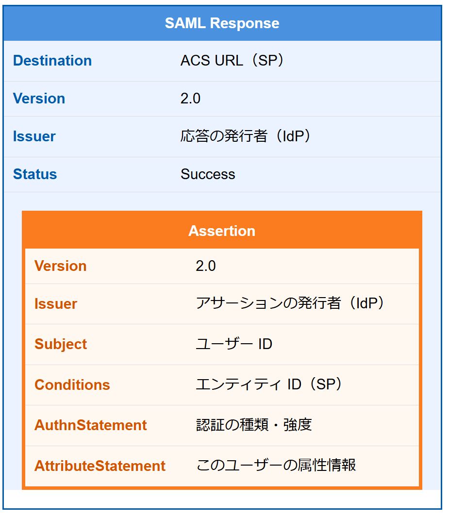 シングルサインオン（SSO）におけるNameIDとAttribute Statementを具体例と図を使って解説 #SAML - Qiita