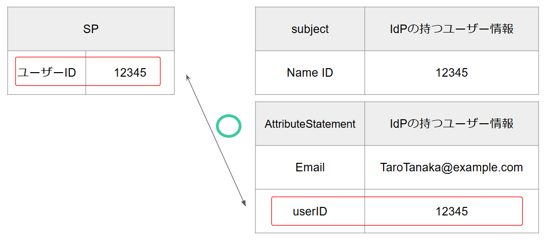 シングルサインオン（SSO）におけるNameIDとAttribute Statementを具体例と図を使って解説 #SAML - Qiita